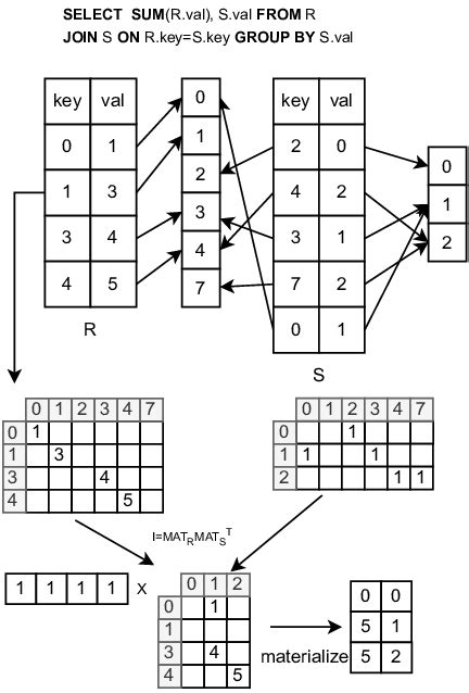 An Illustration For Evaluating Group By Sum With Matrix Multiplication