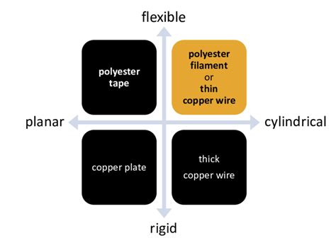 Variety In Substrates Used In Experiments Download Scientific Diagram