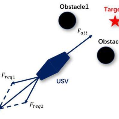 The Traditional APF Method Falls Into The Local Optimal Case B As Download Scientific