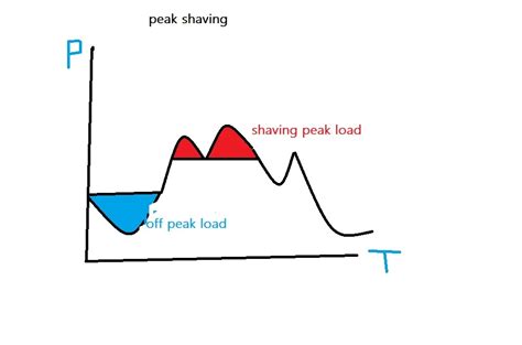 Solved Explain The Terms Load Shifting And Peak Shaving Using Course Hero