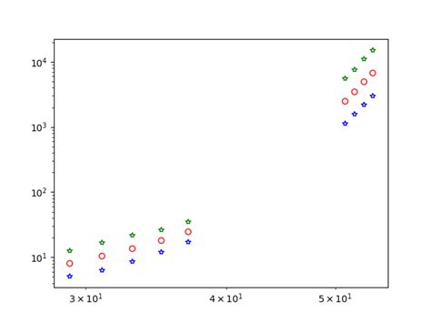 Matplotlib Errorbar Not Behaving In Loglog Plot Stack Overflow