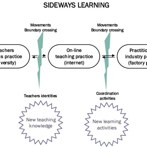 Overview Learning At The Boundary Through Boundary Crossing See