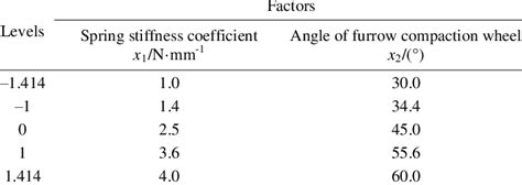 experimental factors and level coding values download scientific diagram