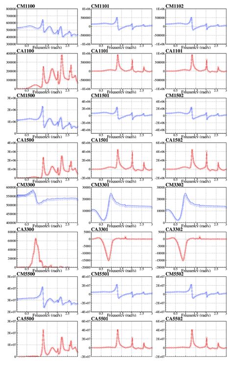 Hydrodynamic Coefficients For The Radiation Force In The Frequency