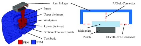 Domain Decomposition And Integration Of The Elastic Press Behavior Into