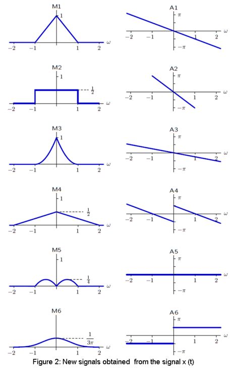 Solved The Module And Phase Graphs Of The Signal Spectrum X Chegg Com