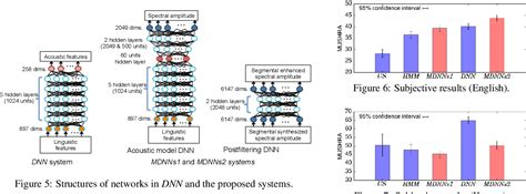 Figure 6 From Multiple Feed Forward Deep Neural Networks For Statistical Parametric Speech