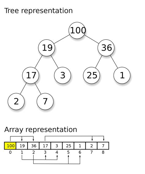 data structure — heap also known as priority queue a heap is… by xuan zou medium
