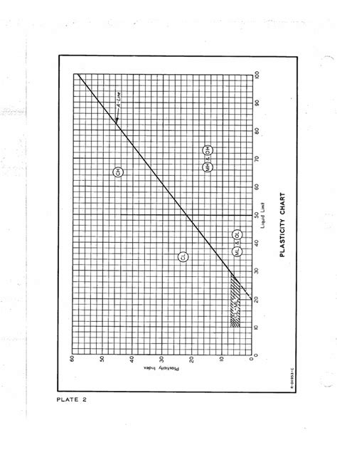 Plasticity Chart Pdf