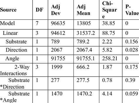 Anova Of Coating Surface Roughness Sa Download Scientific Diagram