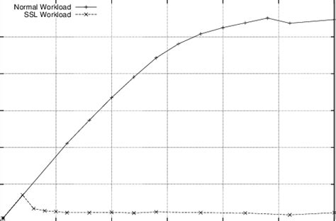 Throughput Comparison Ssl Vs Non Ssl Download Scientific Diagram