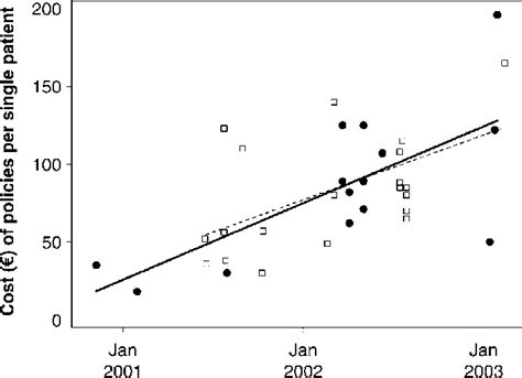Correlation Between Cost Of Insurance And Date Of Quotation For Company Download Scientific