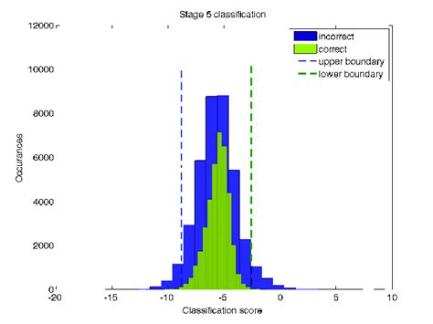 15 Intermediate Stages Of Classification Download Scientific Diagram