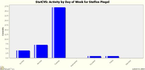 StatCVS StatCVS Developers Steffen Pingel