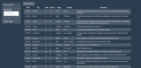 Github Hvinoyufo Data Sightings Anlaysis Uses Javascript To Filter Through Table Data On A