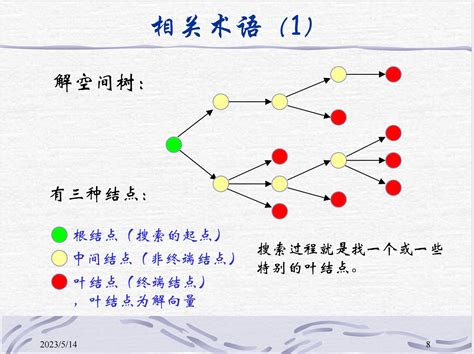 《算法设计与分析》复习提纲中科大算法设计与分析 Csdn博客 《算法设计与分析》复习提纲中科大算法设计与分析 Csdn博客