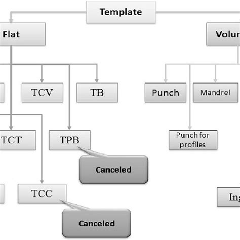 Template Tooling Classification As Per Stp 687070873 2004 Download