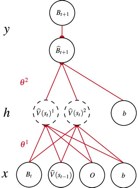Feedforward Ann With A 2 Unit Hidden Layer The Figure Represents How A