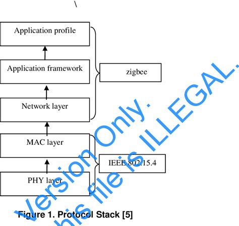 Figure 1 From Performance Analysis Of Ieee 802154zigbee Networks Under Route Information