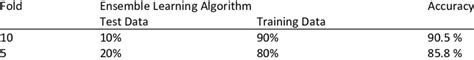 Accuracy For 5 Fold Vs 10 Fold Cross Validation Download Scientific Diagram