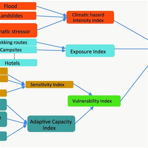 A Process To Compute Aggregation Of Weighted Indicators To Download Scientific Diagram