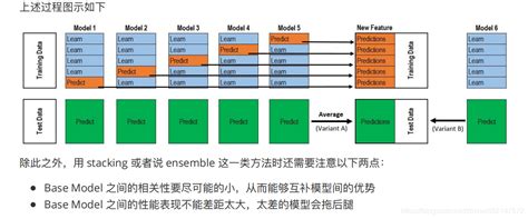 模型融合stacking stacking模型融合代码lstm svr csdn博客