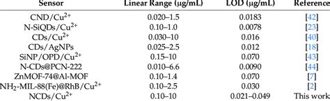 Comparison Of Various Fluorescent Sensors For Glyphosate Detection