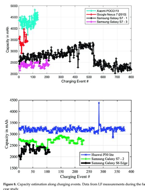 Shows An Off Board Capacity Estimation For All Devices The