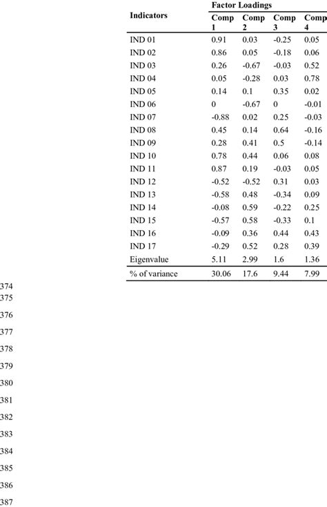 Factor Loadings Eigenvalue And Explained Variance Of Principal