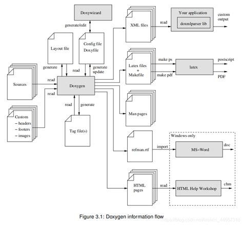 Doxygen配置输出html文档doxygen 生成的html 首页为啥是空的 Csdn博客