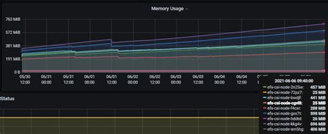 Potential Memory Leak · Issue 474 · Kubernetes Sigsaws Efs Csi Driver · Github