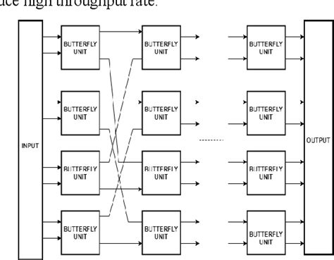 Figure 10 From Implementation Of Area Efficient Pipelined R22sdf Fft