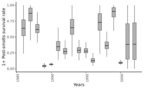 State Space Modeling Of A Salmon Life Cycle Model • Hbm4ecology