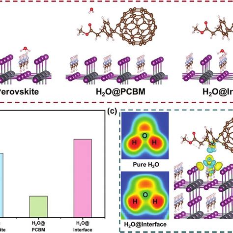 The Dft Calculation Of Interaction Between Water And Perovskite Surface