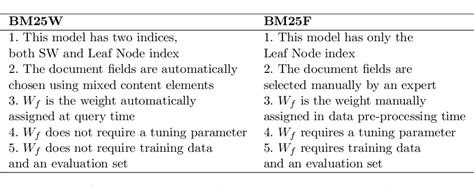Table 2 From A Double Scoring Method For Xml Element Retrieval Semantic Scholar