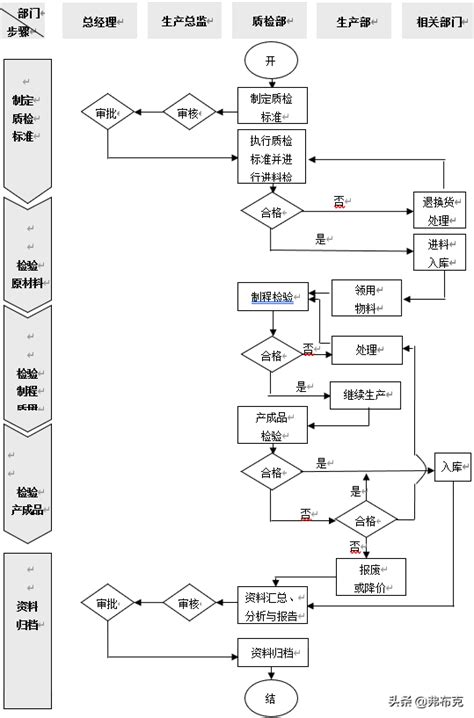 物料检验质量控制质量检验流程规范管理制度 知乎
