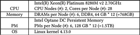 Table 1 From Parallelizing Shared File I O Operations Of NVM File