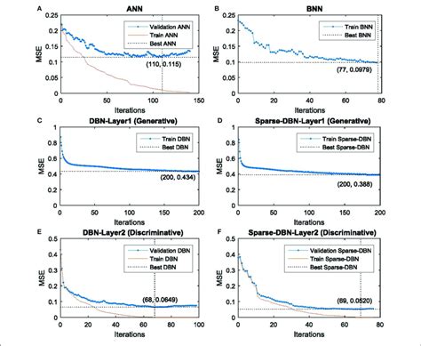 Plot Of The Training And Validation Mse For Early Stopping Of