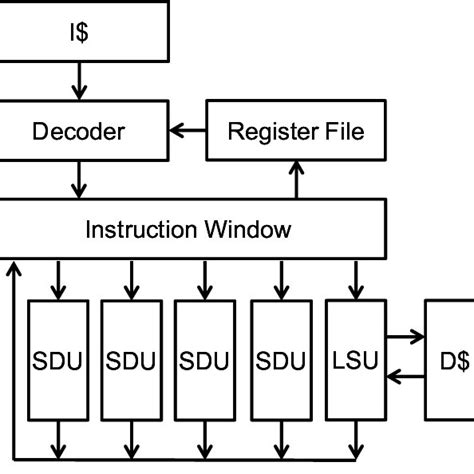 Processor Core Configuration Download Table