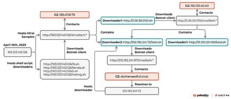 mirai botnet variant iz1h9 found targeting linux devices