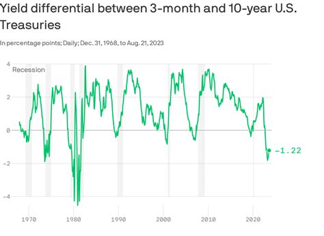 The Yield Curve Is Signaling A Recession But The Economy Doesnt Look Like It — The Inverted