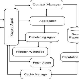 Functional Architecture Download Scientific Diagram