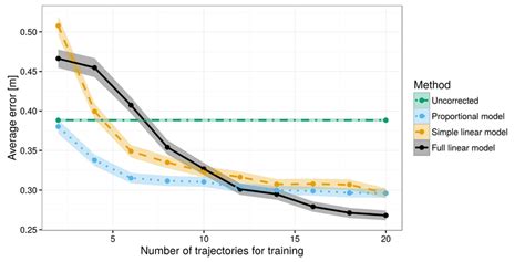 5 performance of motion predictive models on cross validation set
