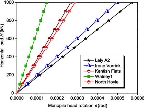 Monopile Head Rotation Against Applied Horizontal Load For Different