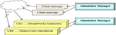 Concurrent Message Passing Tofrom Simulation Managers Download Scientific Diagram