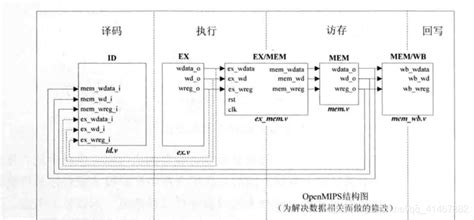 Verilog实现多周期处理器之——（三）数据相关问题及其解决指令必行中如何解决数据相关问题 Csdn博客