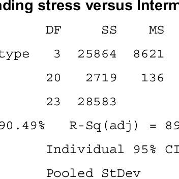 Computer Output Using Minitab 15 For The Analysis Of Variance Anova Download Table