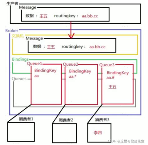第7节：rabbitmq 之 Topicrabbitmq 通配符匹配规则 包含 不包含 Csdn博客