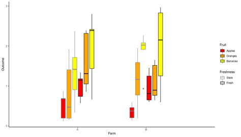 Ggplot How To Manually Increase Spacing Between Two Specific Boxes Within A Grouped Box Plot