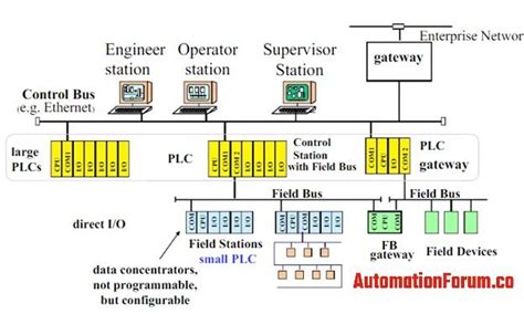 Automationforum On Linkedin How To Install A Plc And How To Do The Plc Wiring